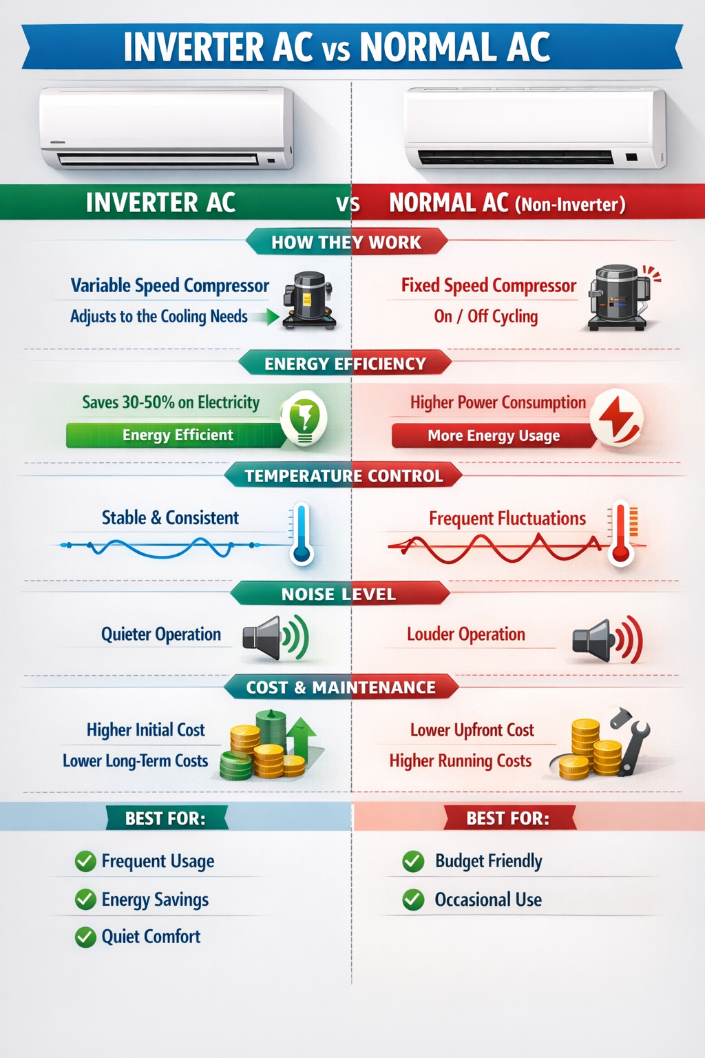 Inverter AC vs Normal AC: Which Air Conditioner Is Better for Your Home?